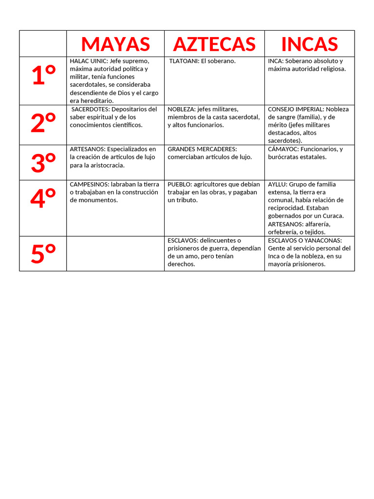 Aztecas, Mayas, Incas (Cuadro) | PDF | Imperio Inca