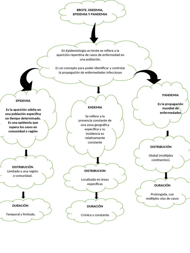 Tipos de brotes: endemia, epidemia y pandemia | PDF | Epidemias | Pandemia