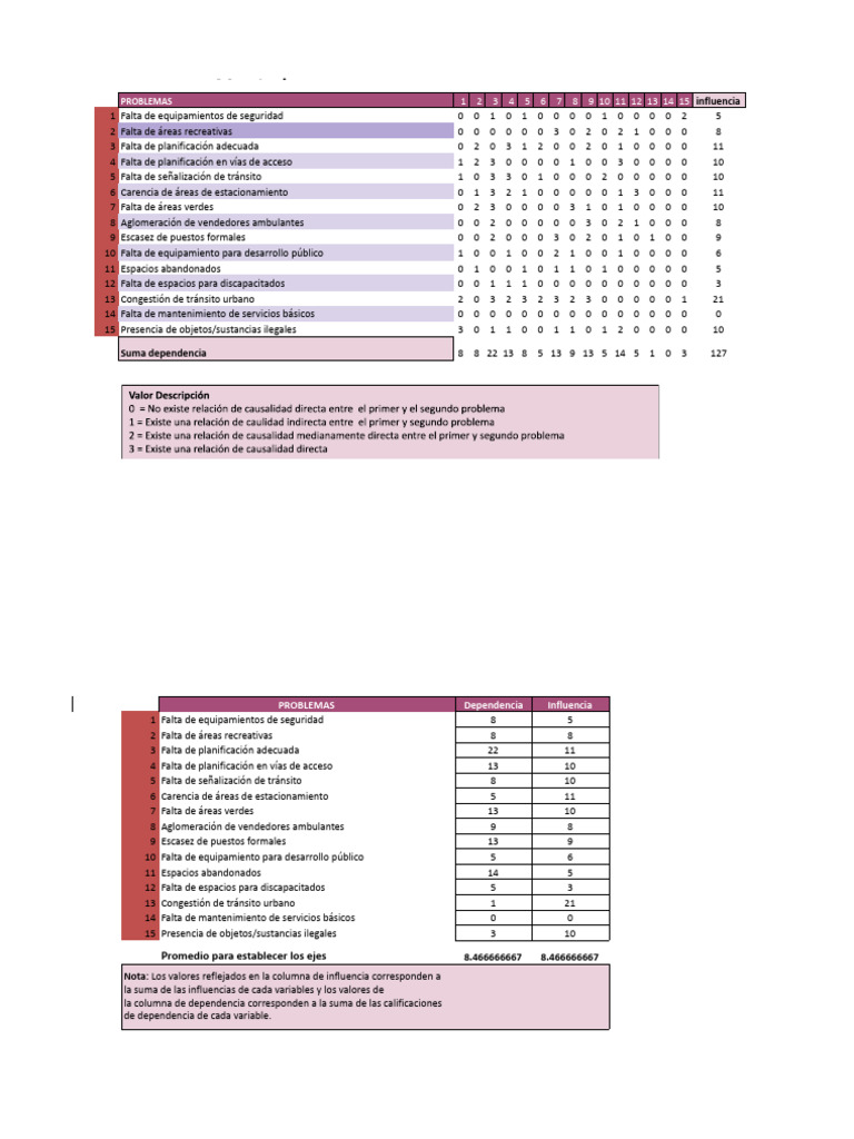 Matriz de Vester Formato S9 (4) .XLSX - Matriz de Vester | PDF
