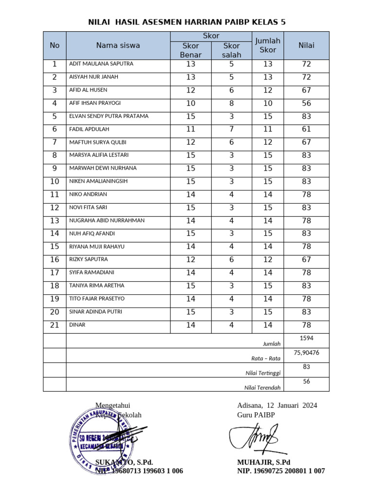 Penilaian Hasil Ulangan Harrian Individu | PDF