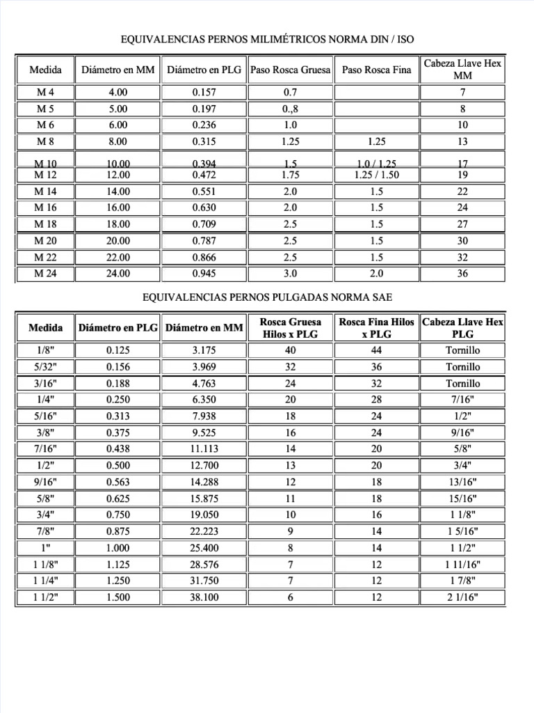 PDF Equivalencias Pernos Milimetricos Norma Din Compress | PDF | Organización internacional para ...
