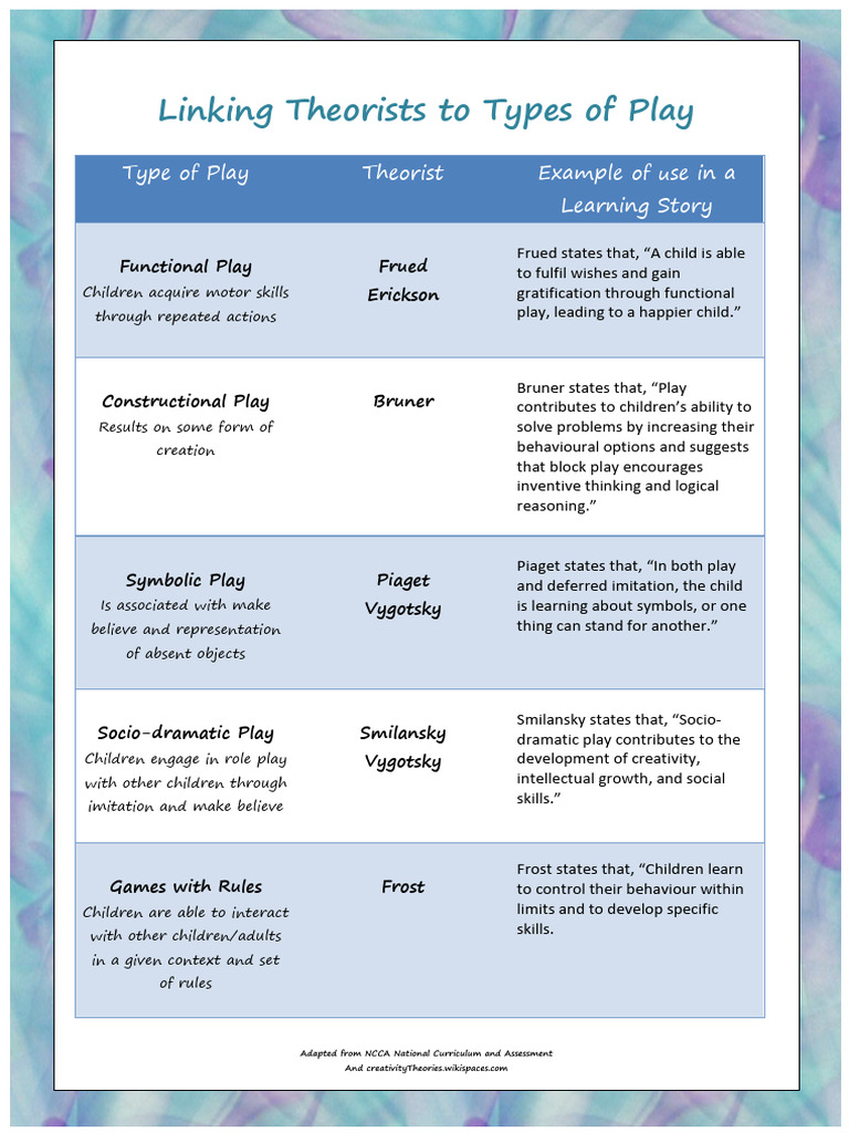 Linking Theorists To Types of Play | PDF | Imitation | Cognitive Science