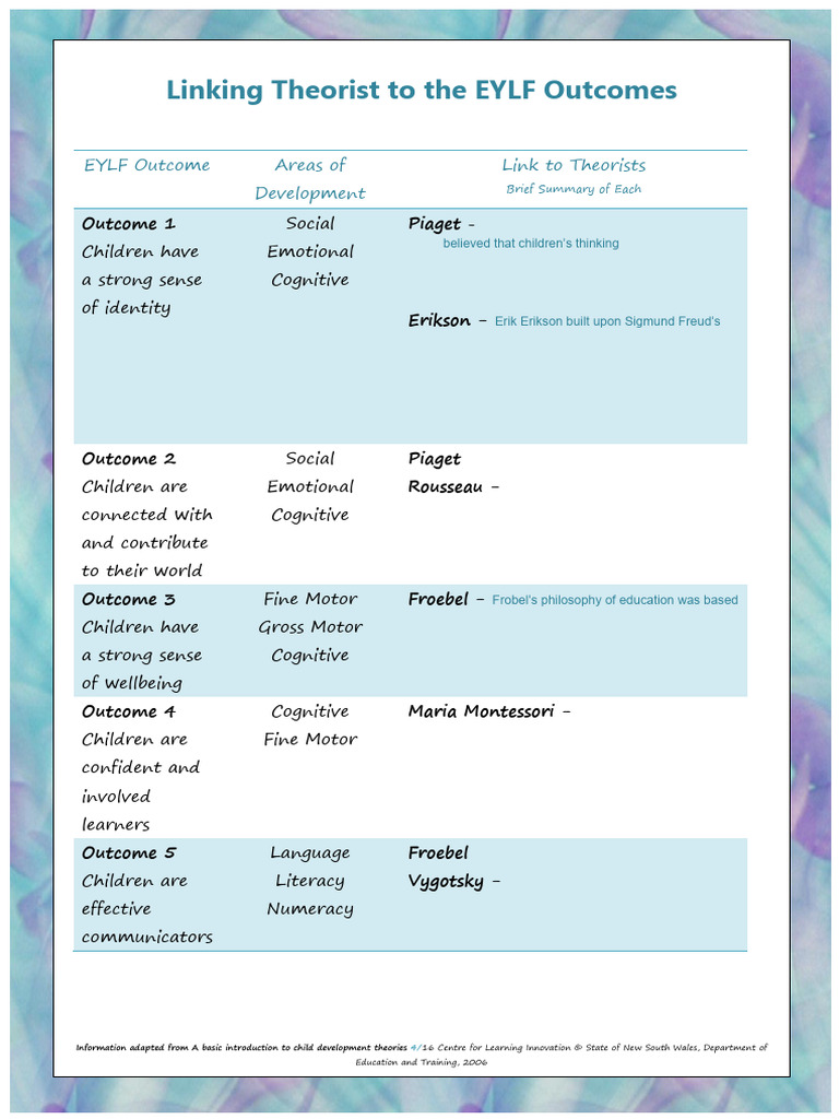 Linking Theorists to EYLF Outcomes | PDF | Montessori Education ...