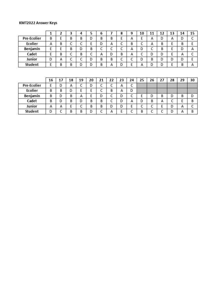 2022 KMT Answer Key | PDF