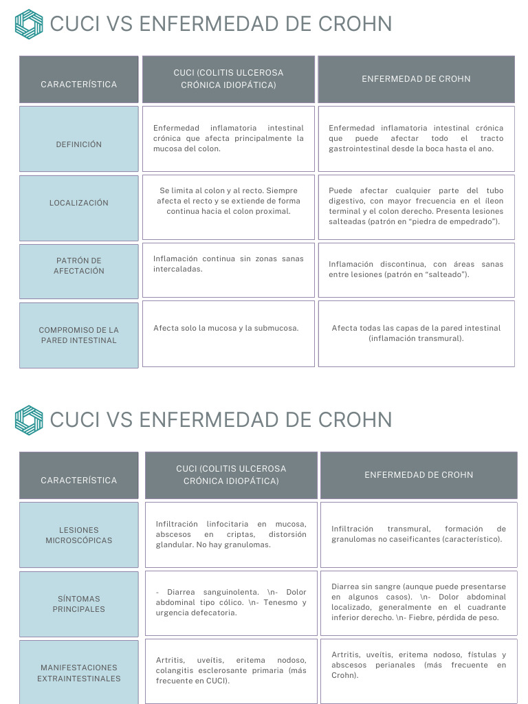 Comparativa: Crohn y CUCI | PDF | Colitis ulcerosa | Enfermedad de Crohn