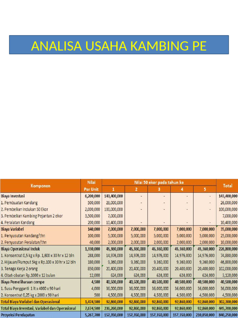 Analisa Kambing Pe 50 Ekor 5 Th | PDF