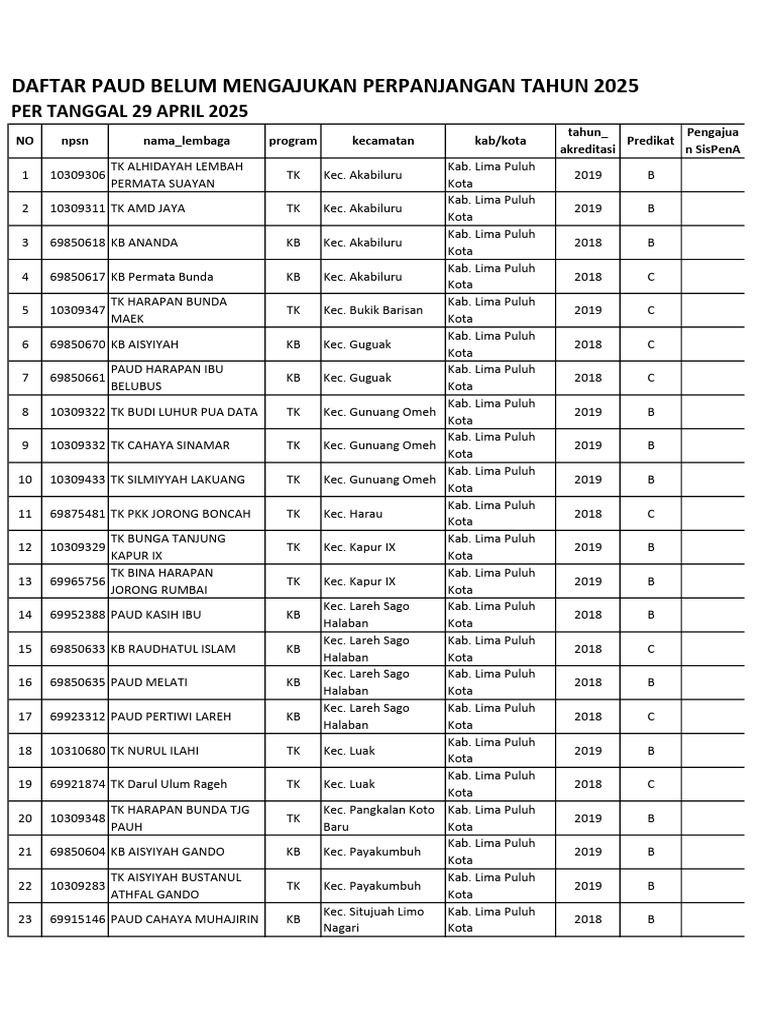 Kab 50 Kota - Belum Mengajukan Perpanjangan PAUD 29 April | PDF