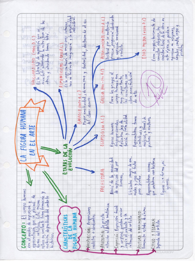 GARCIA ALISSON - U1 S2 Taller Mapas Mentales - Figura Humana | PDF