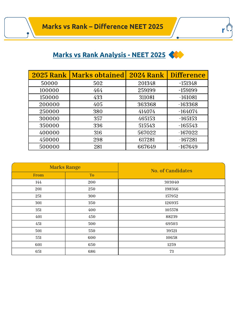 Marks Vs Rank Analysis 2025 | PDF