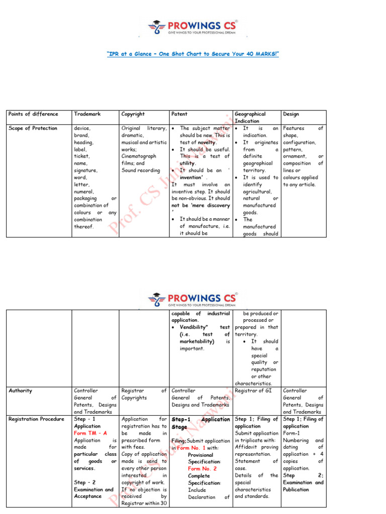 IPR Overview: Key Concepts & Steps | PDF | Trademark | Patent