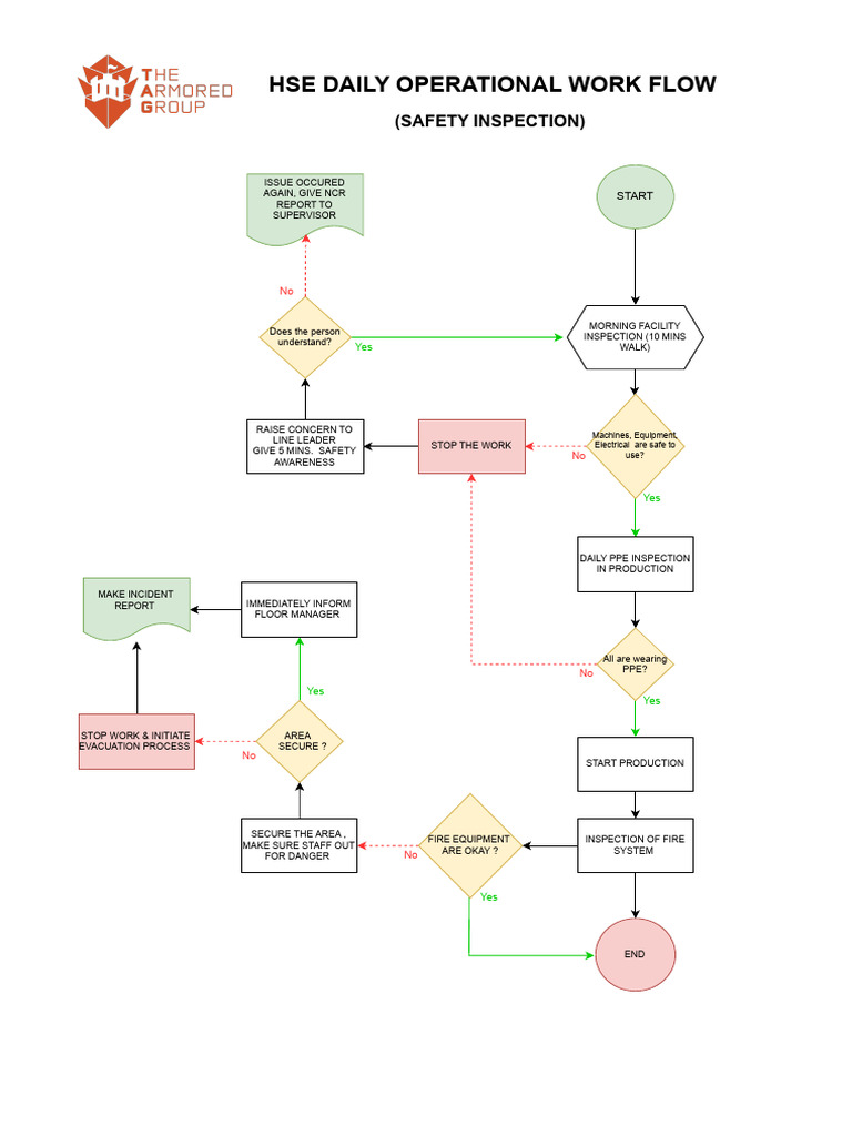 Daily HSE Operational WorkFlow - Drawio | PDF | Safety | Occupational ...
