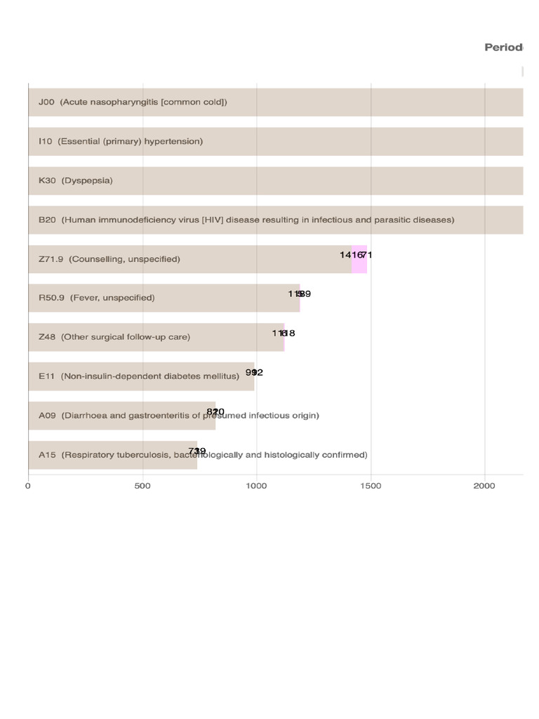 10 Penyakit Terbanyak 2024 | PDF
