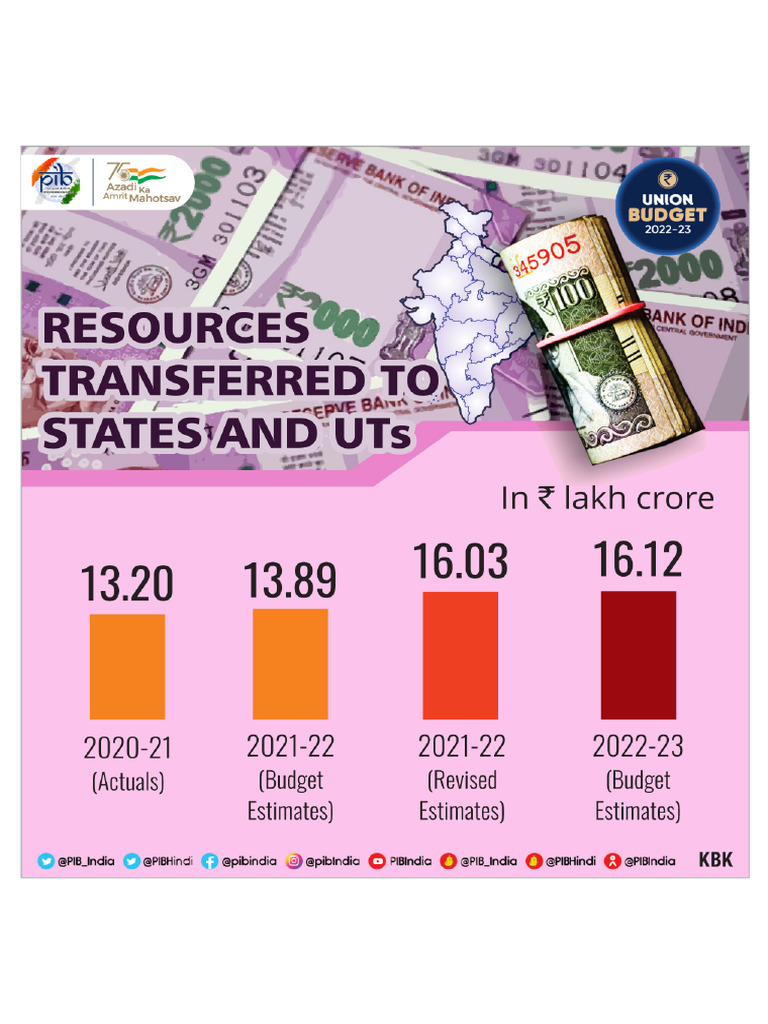 Union Budget Infographics 2022 | PDF