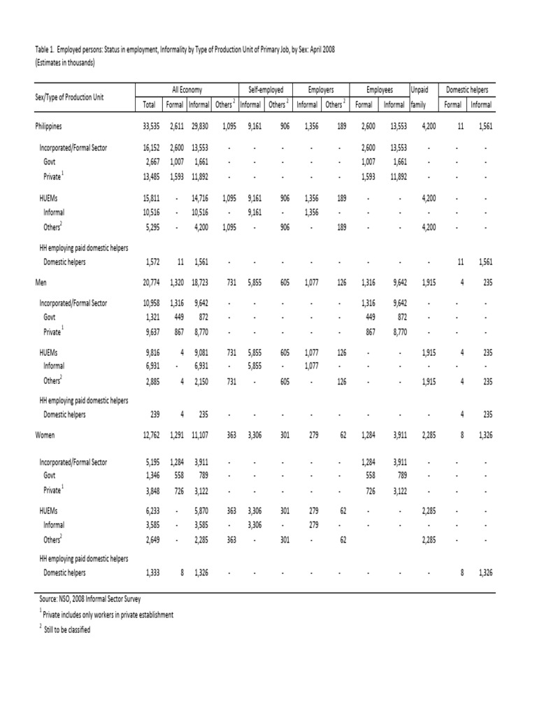 Tables (Informal Employment) | PDF | Economies | Business