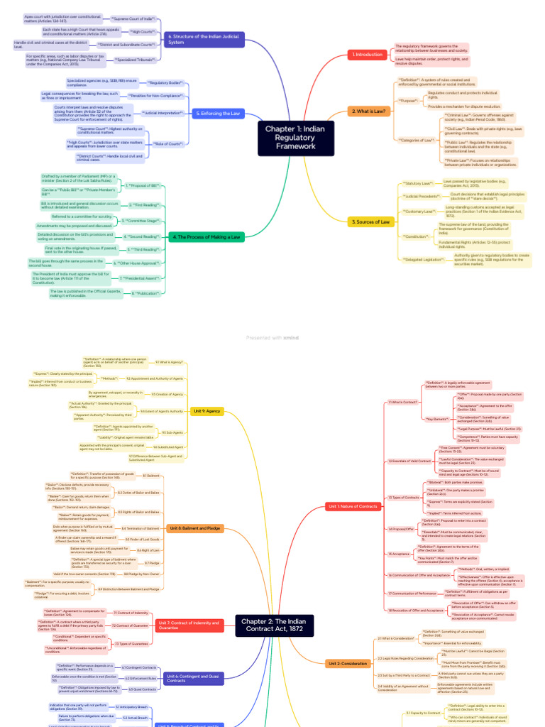 Business Law Mind Map | PDF | Law Of Agency | Legal Liability