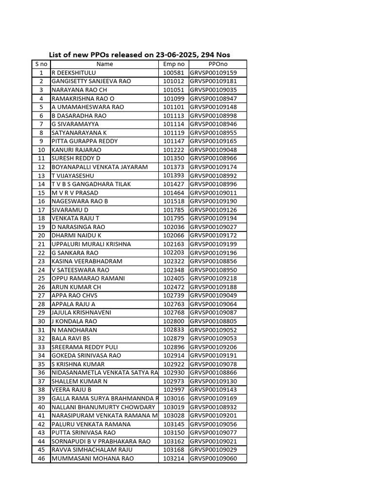 List of PPO's Released On 23-06-2025 | PDF | Hindu Gods | Vaishnavism
