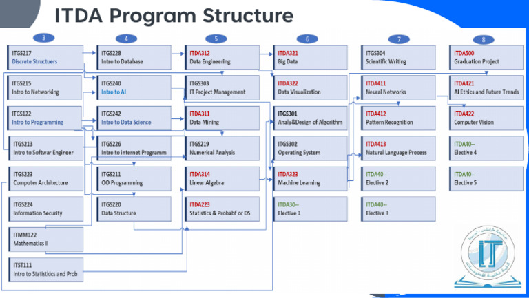ITDA Program Structure | PDF