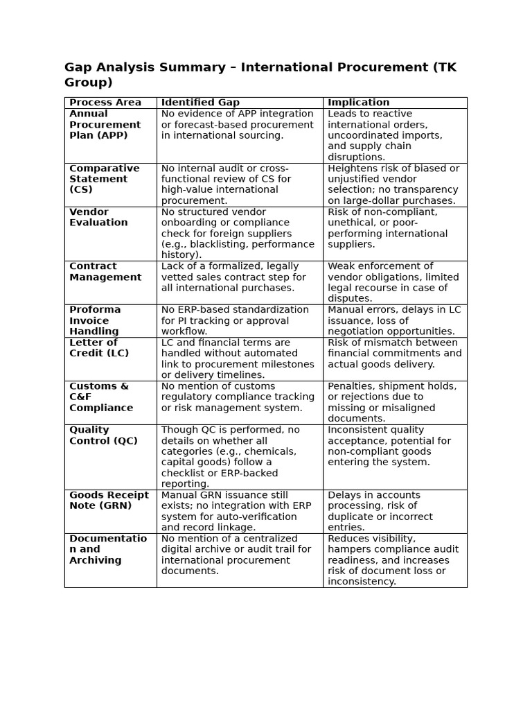 Gap Analysis Summary (International Procurement) | PDF | Regulatory Compliance | Supply Chain