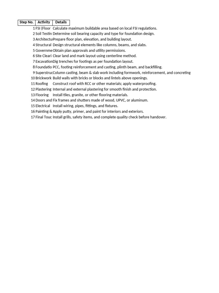 House Construction Step-by-Step Guide | PDF
