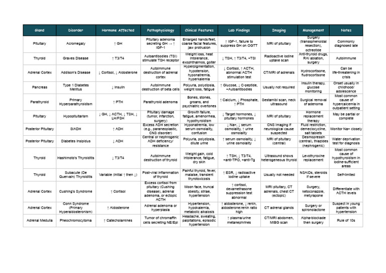 Extended Endocrine Pathology Spreadsheet | PDF | Adrenal Gland | Thyroid