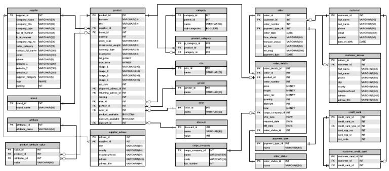 Ecommerce Database Design | PDF | Business Economics | Business