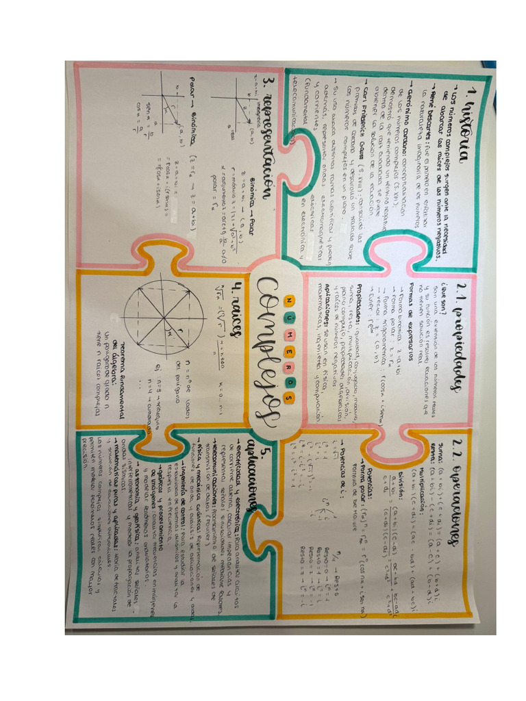 Mapa Mental Numeros Complejos | PDF