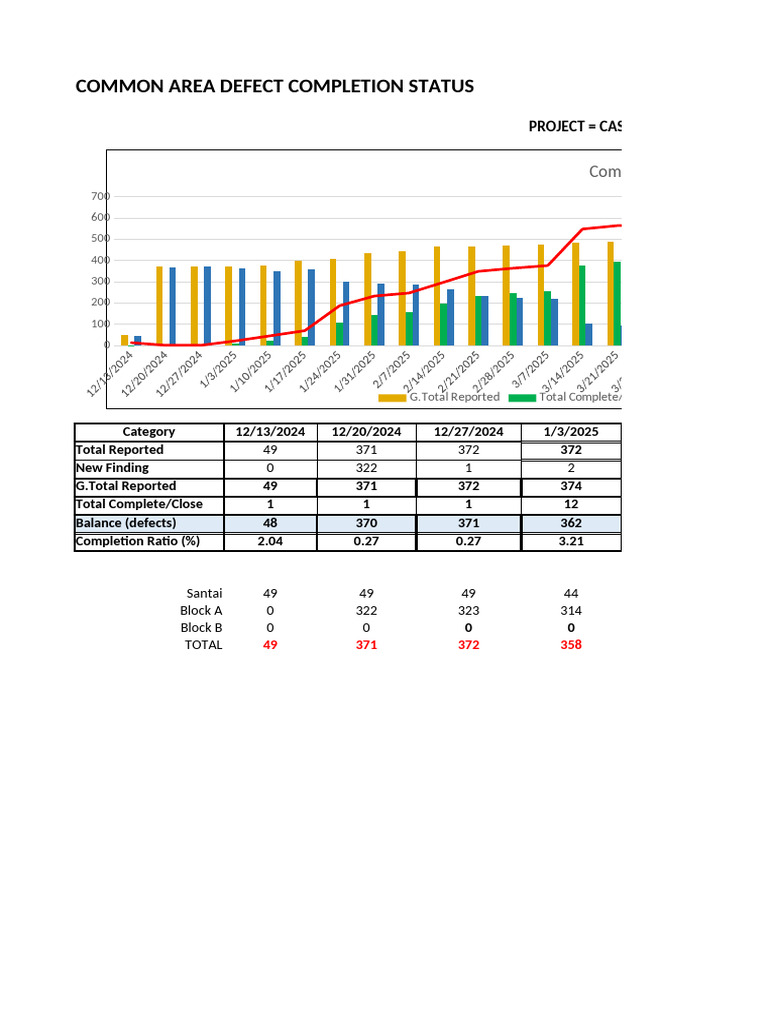 Casa Embun Common Area Defects - 26.06.2025 | PDF | Vandalism ...
