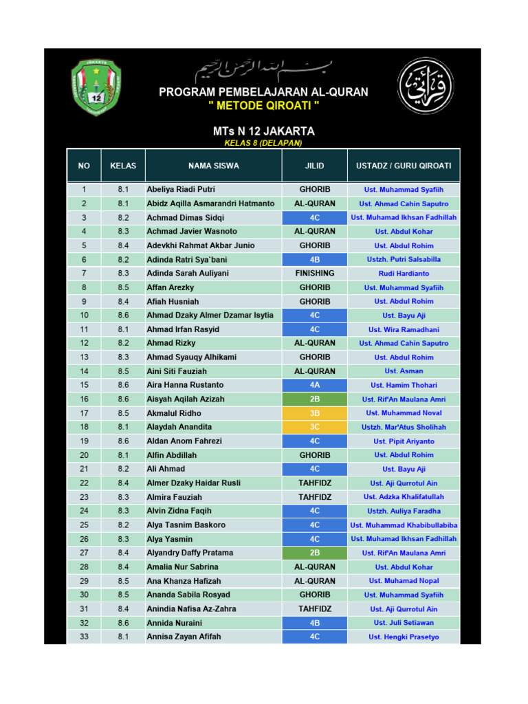 Data Qiroati Kelas 8 | PDF