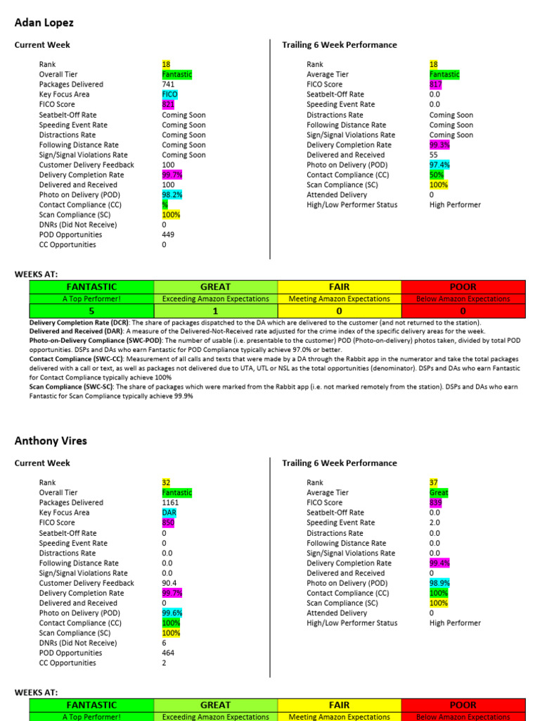 Week 38 2022 - Scorecards | PDF | Digital Signal Processing | Computer ...