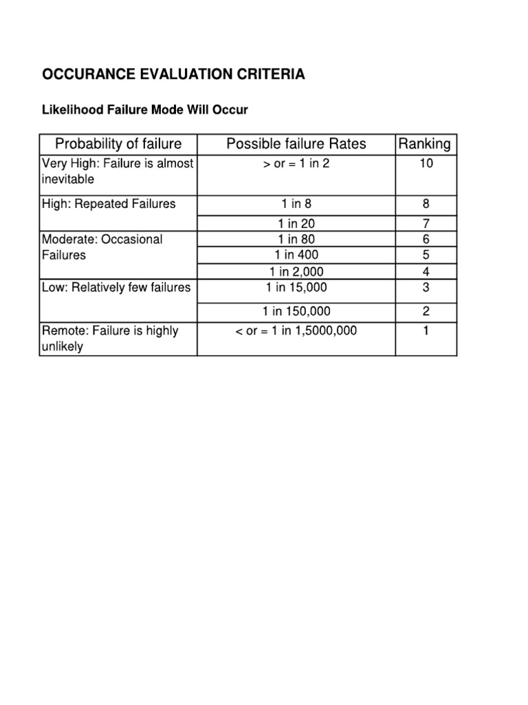 03-Occurance Evaluation Criteria | PDF