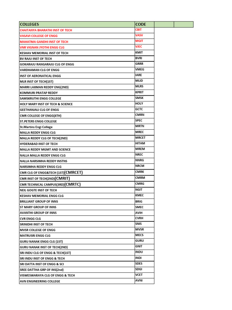 College Codes and Institutions List | PDF