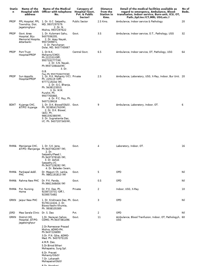 Khurda RD Way Side Medical Facilities | PDF | Pathology | Clinical Medicine