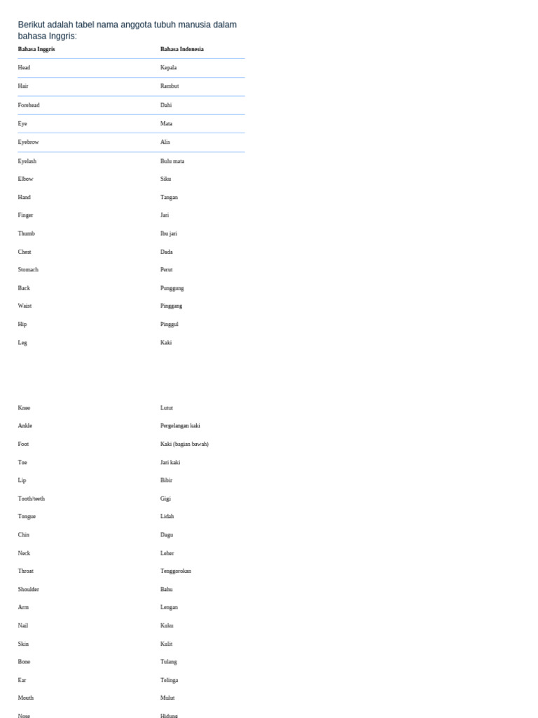Berikut Adalah Tabel Nama Anggota Tubuh Manusia Dalam Bahasa Inggris | PDF