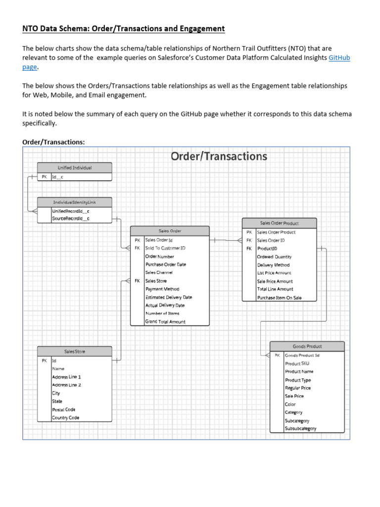 NTO Data Schema: Orders and Engagement | PDF
