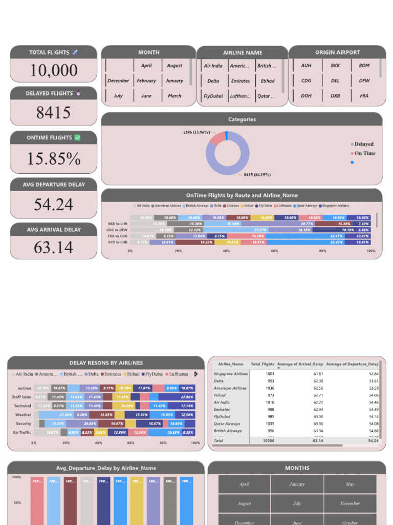 Flights Overview Dashboards | PDF