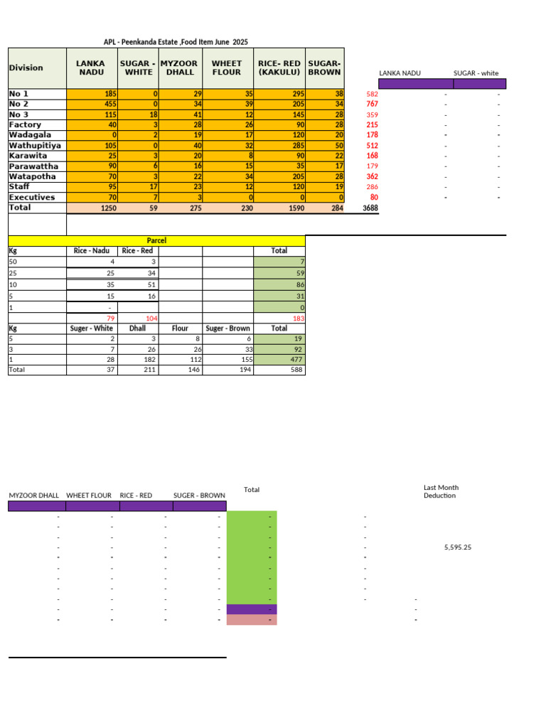 06 Distribution of Foods - June - 2025 | PDF | Foods | Food Ingredients