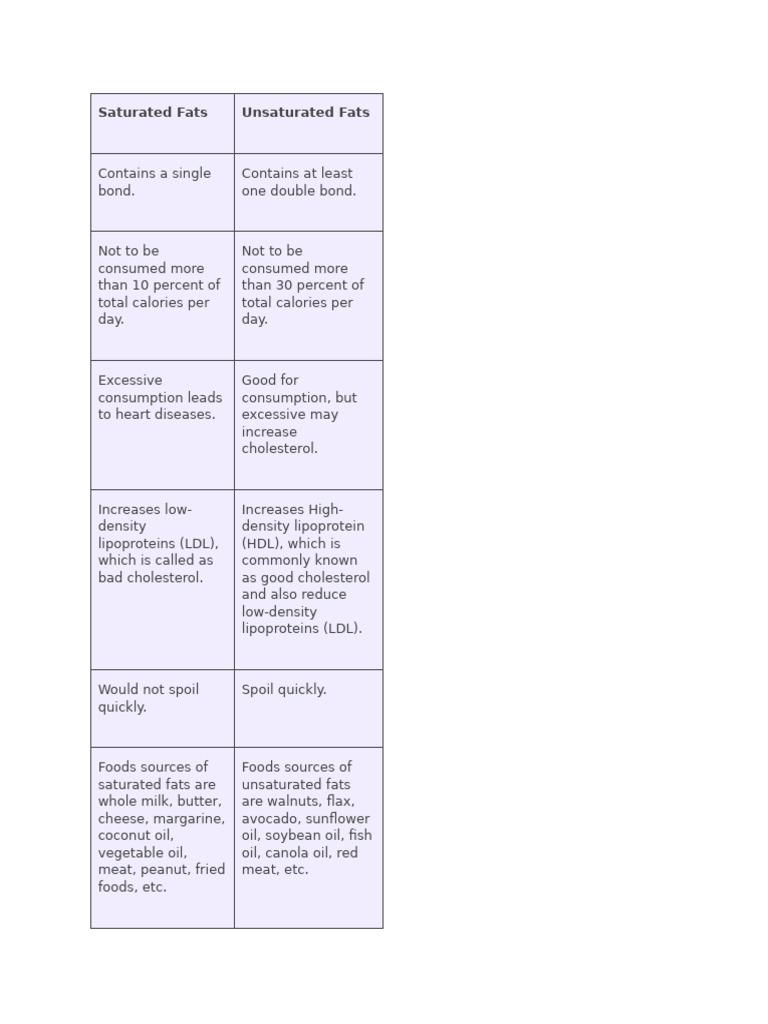 Saturated vs Unsaturated Fats Explained | PDF