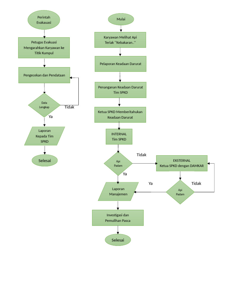 Flowchart OJT | PDF