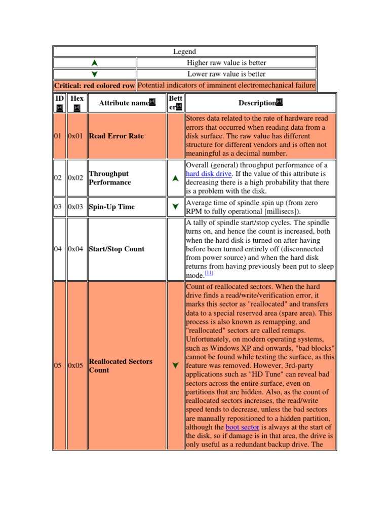 SMART HD | PDF | Hard Disk Drive | Error Detection And Correction