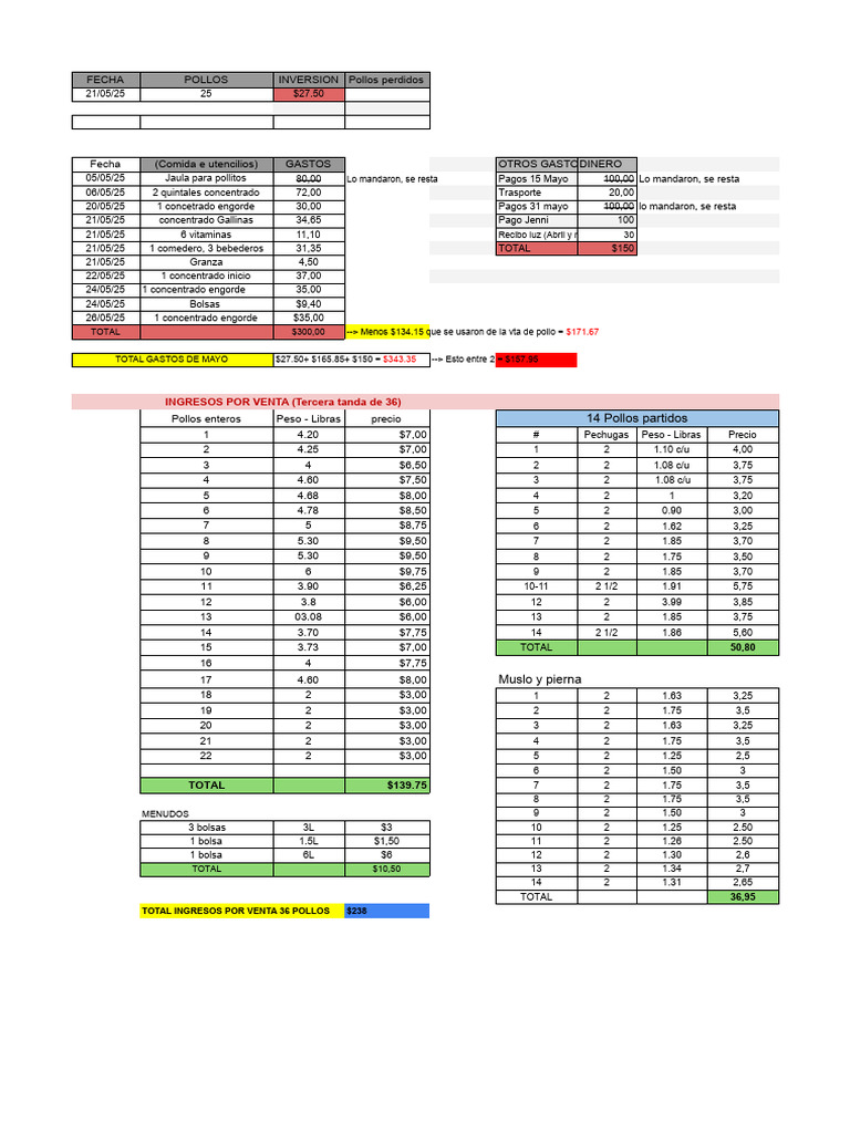 Presupuesto Pollos - Mayo | PDF