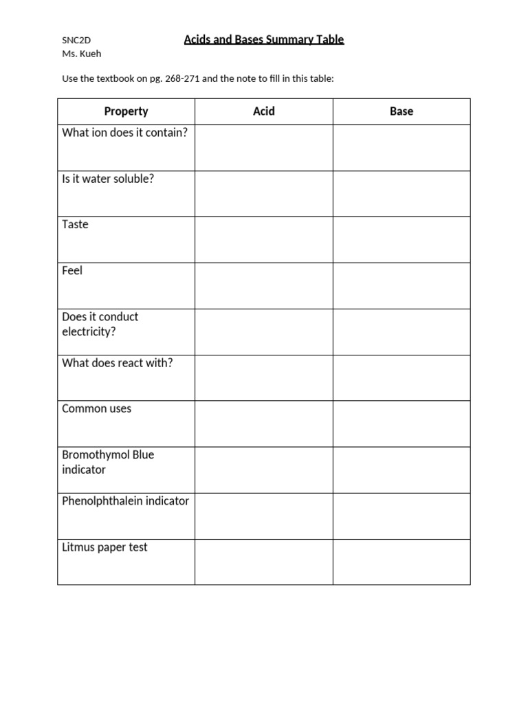 Lesson 16 Acids and Bases Summary Table Blank Handout | PDF