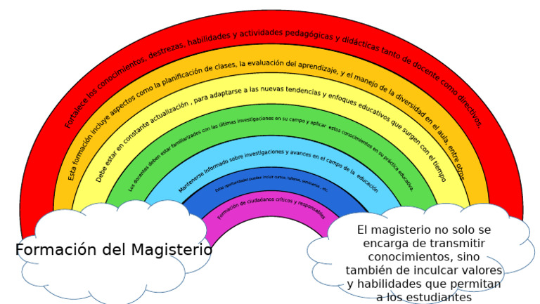 Mapa Arcoiris | PDF