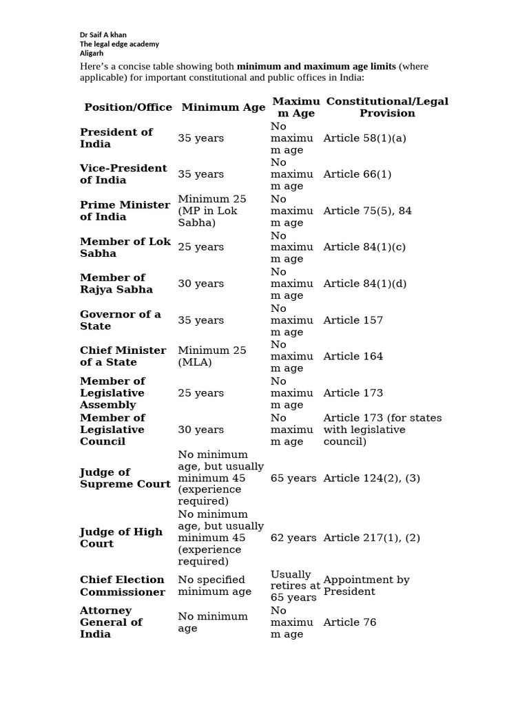 Age Limits for Indian Constitutional Offices | PDF | Government Of ...