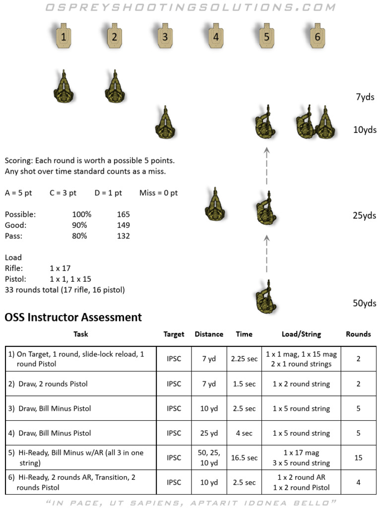 OSS Instructor Assessment | PDF