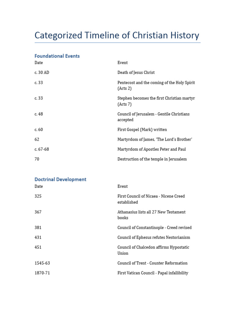 Categorized Christian Timeline | PDF | Abrahamic Religions | Christian ...