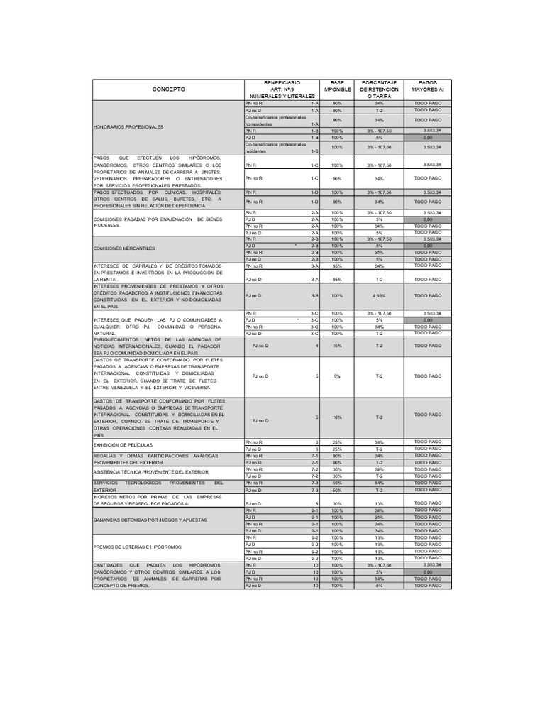Tabla Ret Islr Bs 43 | PDF | Seguro | Economias