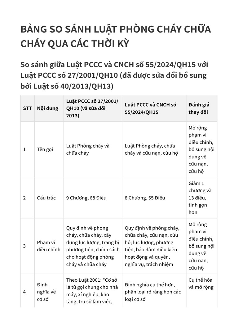 Gioi Thieu Va So Sanh Luat PCCC | PDF