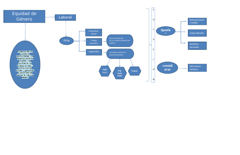 Mapa Conceptual Equidad De Genero Pdf