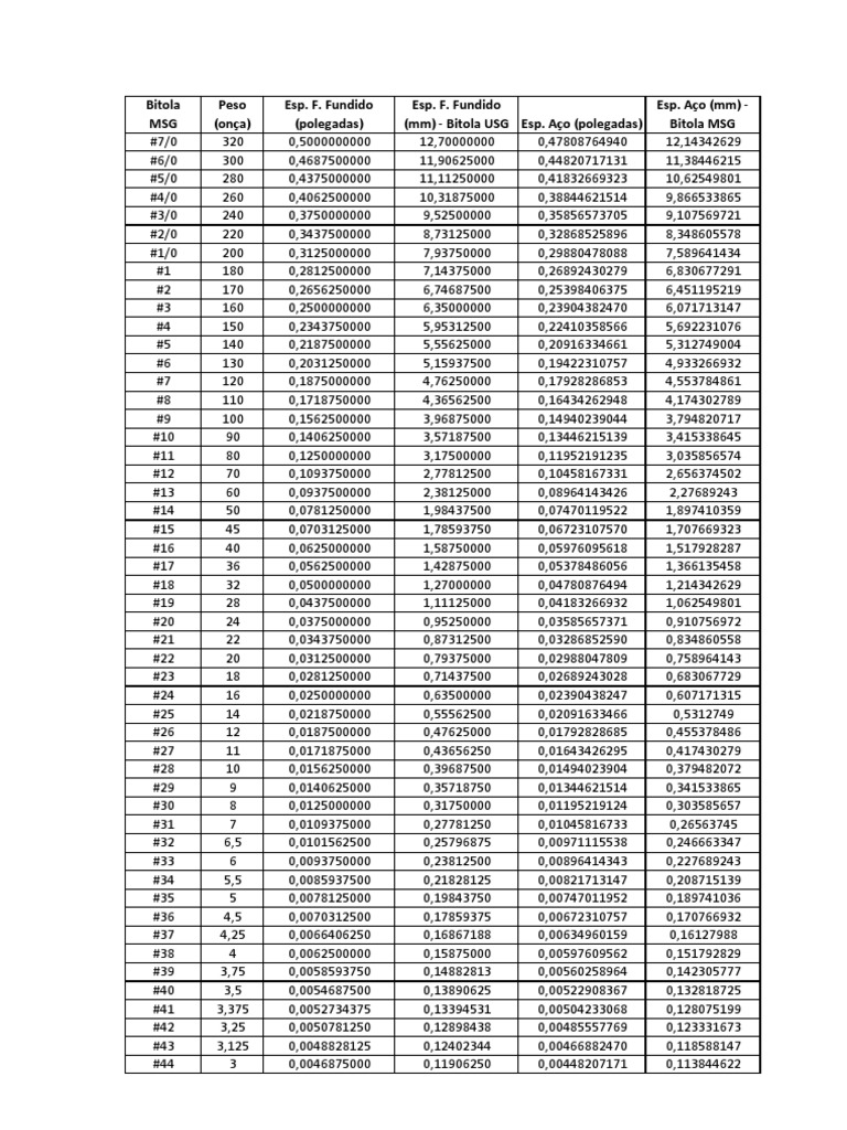Tabela de Bitolas MSG | PDF