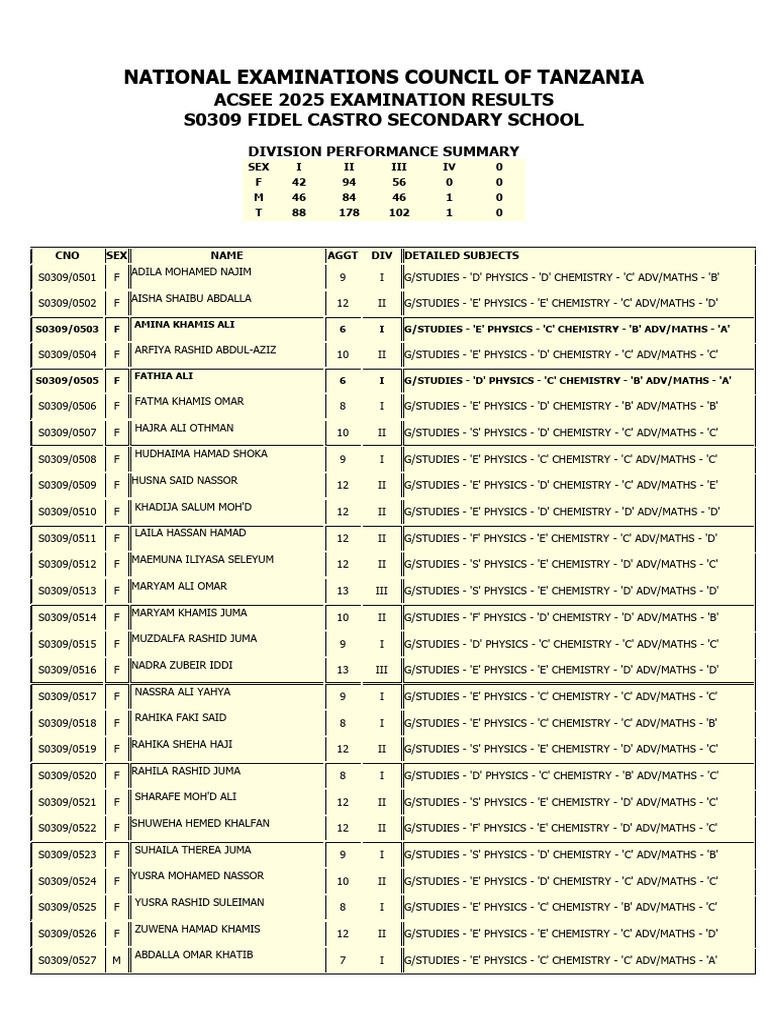Form Six Results 2025 Summary | PDF | Natural Sciences | Physical Sciences